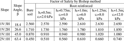 10 Factor Of Safety For Different Slope Angle Of Soil A By Bishop