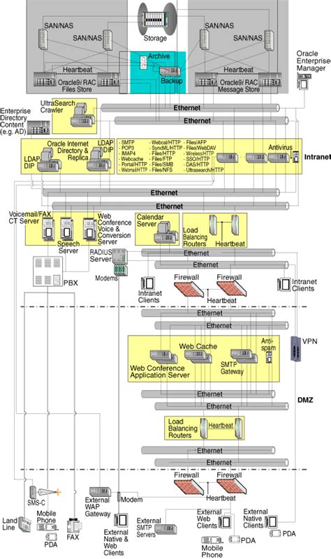 3 Oracle Collaboration Suite Architecture Planning