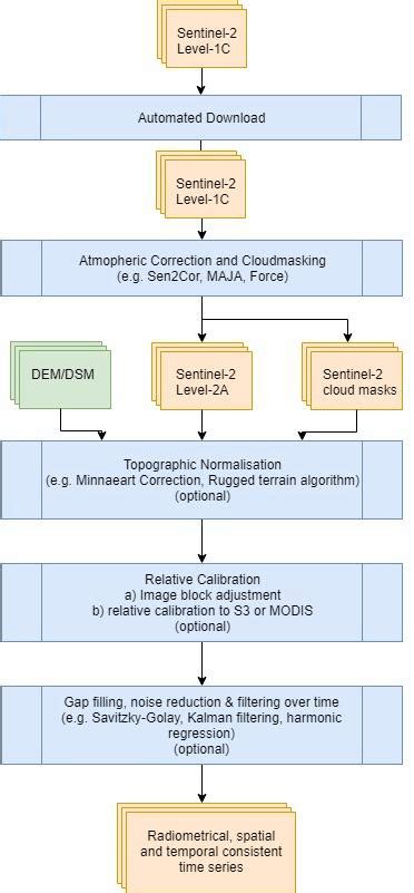 Pre Processing Of Optical Time Series Workflow Download Scientific Diagram