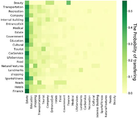 The Poi Category Transition Matrix From Geolife Data Set Download