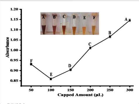 Figure 1 From Fabrication Of A Colorimetric Sensor Using Acetic Acid Capped Drug Mediated Copper
