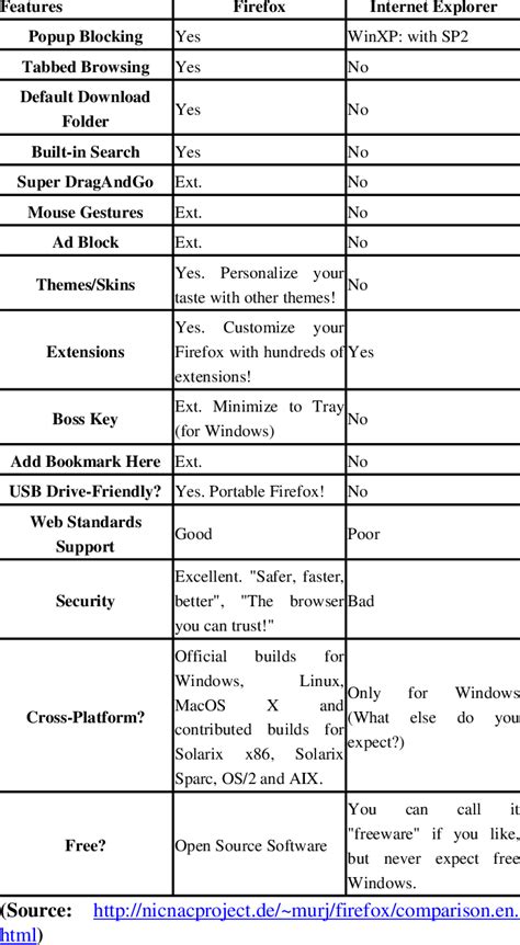 comparison between mozilla firefox and ie download table