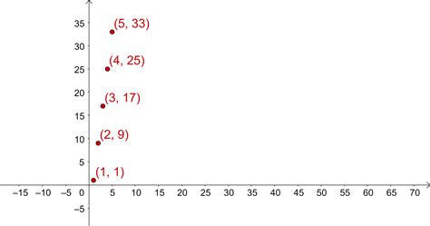 for the following exercise graph the first five terms of th quizlet