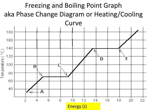 Freezing Point