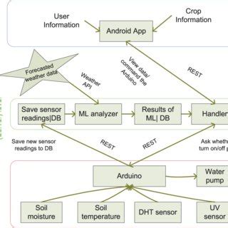 Architecture Of ML Based Model Full Size DOI Peerj Cs Fig Download Scientific