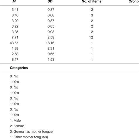 Descriptive Statistics For Continuous And Categorical Variables