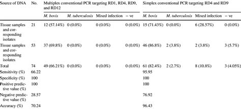 Results Of Multiplex And Simplex Conventional Pcr For Differentiation