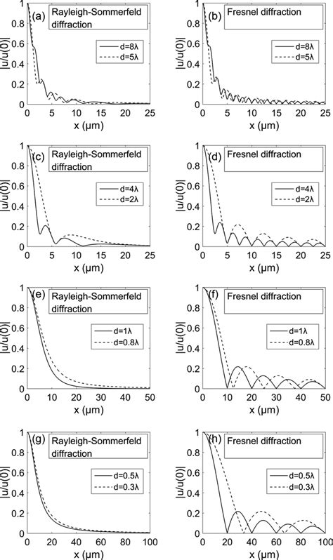 Comparison Of The Normalized Amplitude U U 0 Between Download Scientific Diagram