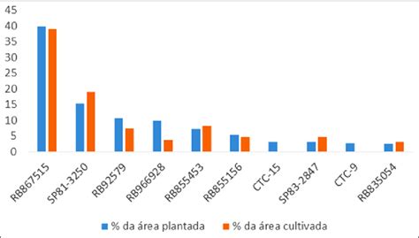 Ten Most Sugarcane Varieties Planted Cultivated In Brazil 2012