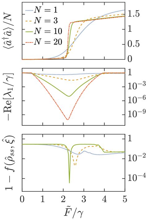 Numerical Results For The Driven Dissipative Kerr Model Top Panel