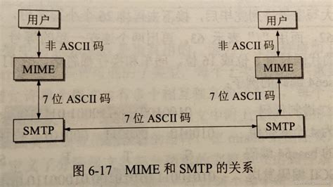 计算机网络知识点part1ftp 和 电子邮件简单邮件传输协议smtp的端口号为25文件传输协议ftp的端口号为23。计算机