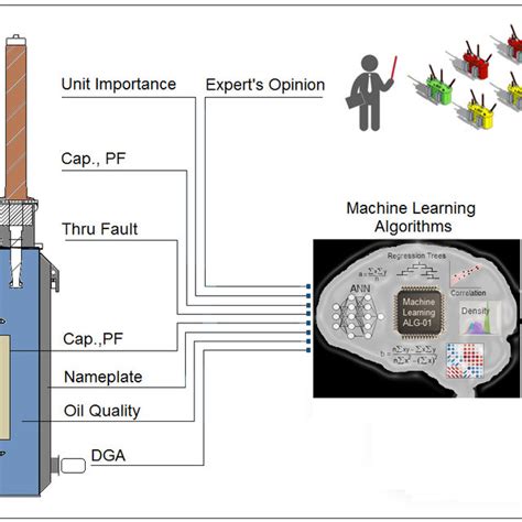 Llustration Of The Method Employed To Train Multiple Machine Learning Download Scientific