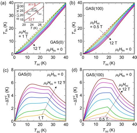 Adiabatic Demagnetization Cooling A B Final Temperature T Fin Vs