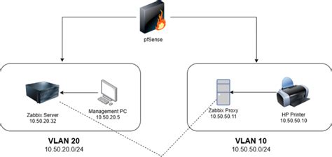installing and configuring zabbix proxy on raspberry pi nicholas pineiro