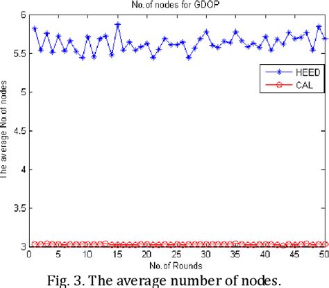 Figure 3 From Dpso Based Clustering Algorithm For Location In Wireless