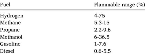 Flammability Range Of Common Comparable Fuels [11] Download Scientific Diagram
