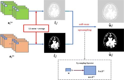 demonstration of multi layer fusion strategy for approximation and
