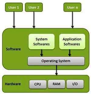 Operating System Overview Sakshi Education