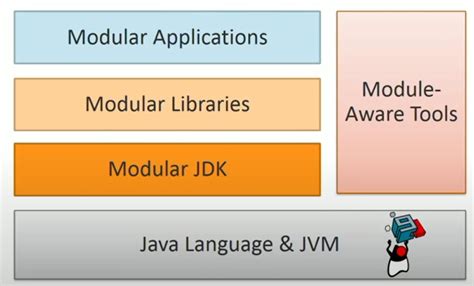 Modular Dev With Jdk 9 System