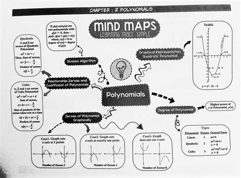 Mind Map Design For Chapter 2 Polynomials Of Grade 9th In 2025 Mind Map Mind Map Design