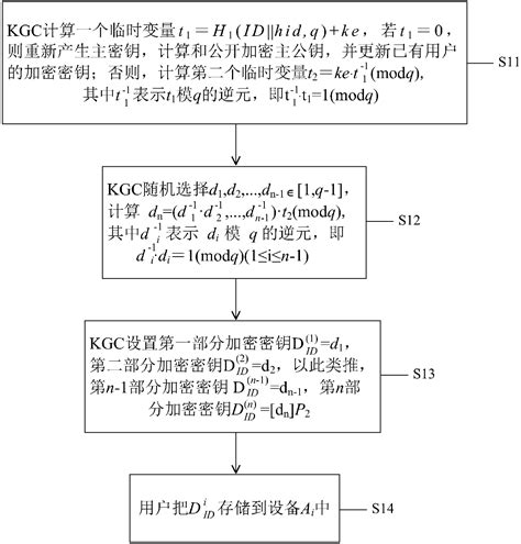 Multi Distributed Sm9 Decryption Method Medium And Key Generation