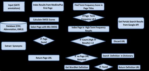 Flowchart Of The Final Hyperlink Generation Algorithm Download