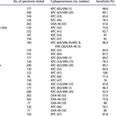 Evaluations Of Culture Based Cre Screening Methods On Rectal Or