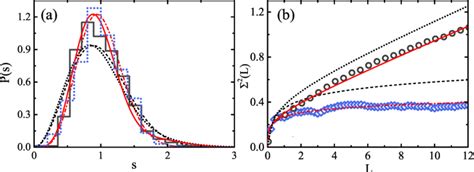 a nearest neighbor spacing distribution p s the histogram exhibits