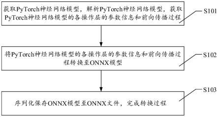 基于PyTorch至ONNX的神经网络格式转换方法