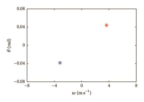 Projections Of Coexisting Attractors On W θ Plane And W θ Q Space Download Scientific Diagram