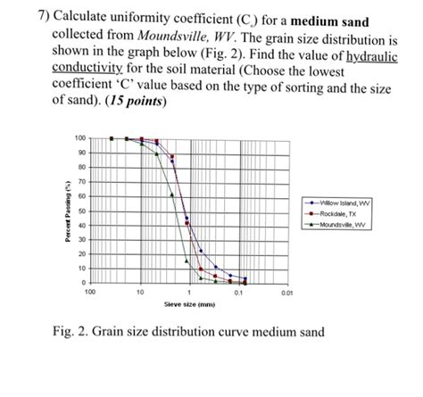 Uniformity Coefficient