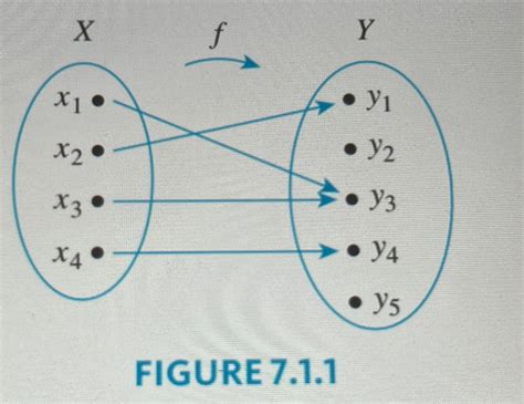 Solved 1 Give The Domain And Co Domain2 What Is The Chegg Com