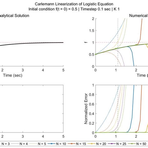 The Analytical Left Analytical Integration And Numerical Right Download Scientific