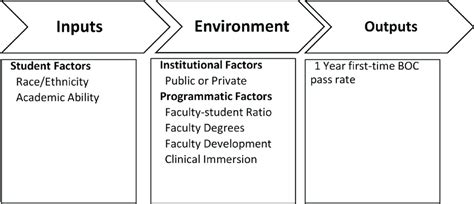 Astins Input Environment Output Model Download Scientific Diagram