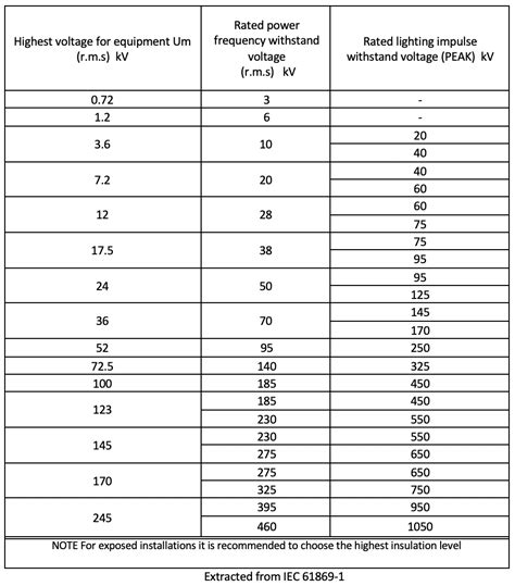 Instrument Transformers Kappa
