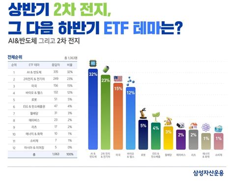 2차전지 이은 차기 Etf 테마는pb Ai·반도체 선택 대한경제