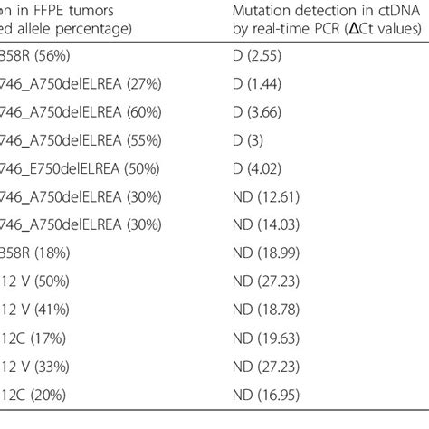 Mutation Detection In Ctdna By Real Time Pcr And Ms Approaches