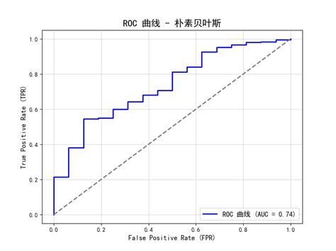 揭秘朴素贝叶斯naive Bayes算法：从基础原理到情感分析实践应用朴素贝叶斯网络情感 Csdn博客
