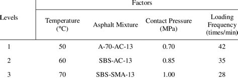 Orthogonal Experiment Design Download Table
