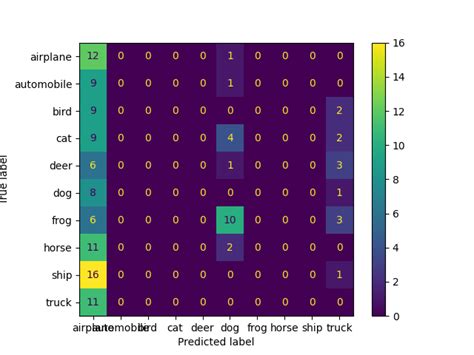 Cifar10 Classification Workspace Weights And Biases
