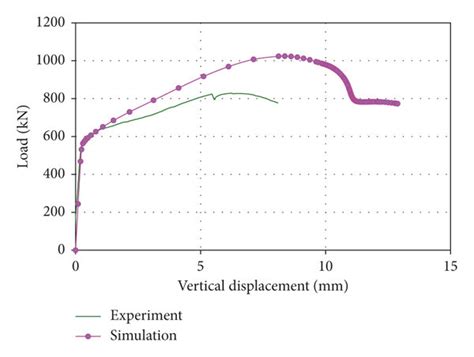 Experiment And Simulation A 3 Cfrp Layers B 4 Cfrp Layers