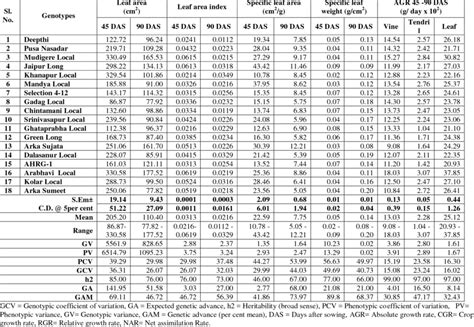 Phenotypic And Genetic Variability For Physiological Parameters Among Download Table