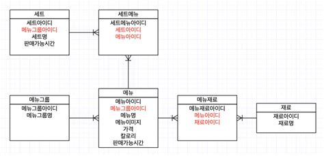 Db 설계하는 법 Feat 데이터 모델링 — 호모 아키비스트 Db 설계하는 법 Feat 데이터 모델링 — 호모 아키비스트