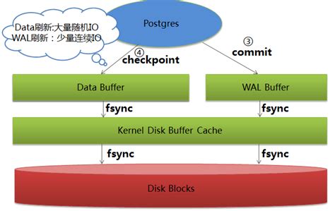 《postgresql指南 内幕探索》第九章 预写式日志（wal）postgres预写日志有什么用 Csdn博客