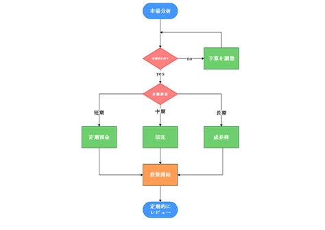 Plantumlを使ったフローチャートの作成方法