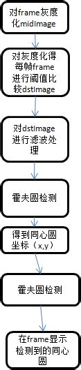 Opencv学习之霍夫变换检测同心圆霍夫变换识别同心圆 Csdn博客