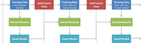 Incremental Learning Technique Download Scientific Diagram