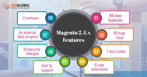 The Future Of E Commerce Exploring The Features Of Magento 24x