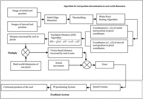 Machine Vision System Diagram At Ruth Tovar Blog