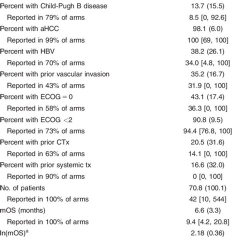 Summary Of Continuous Variables Download Table